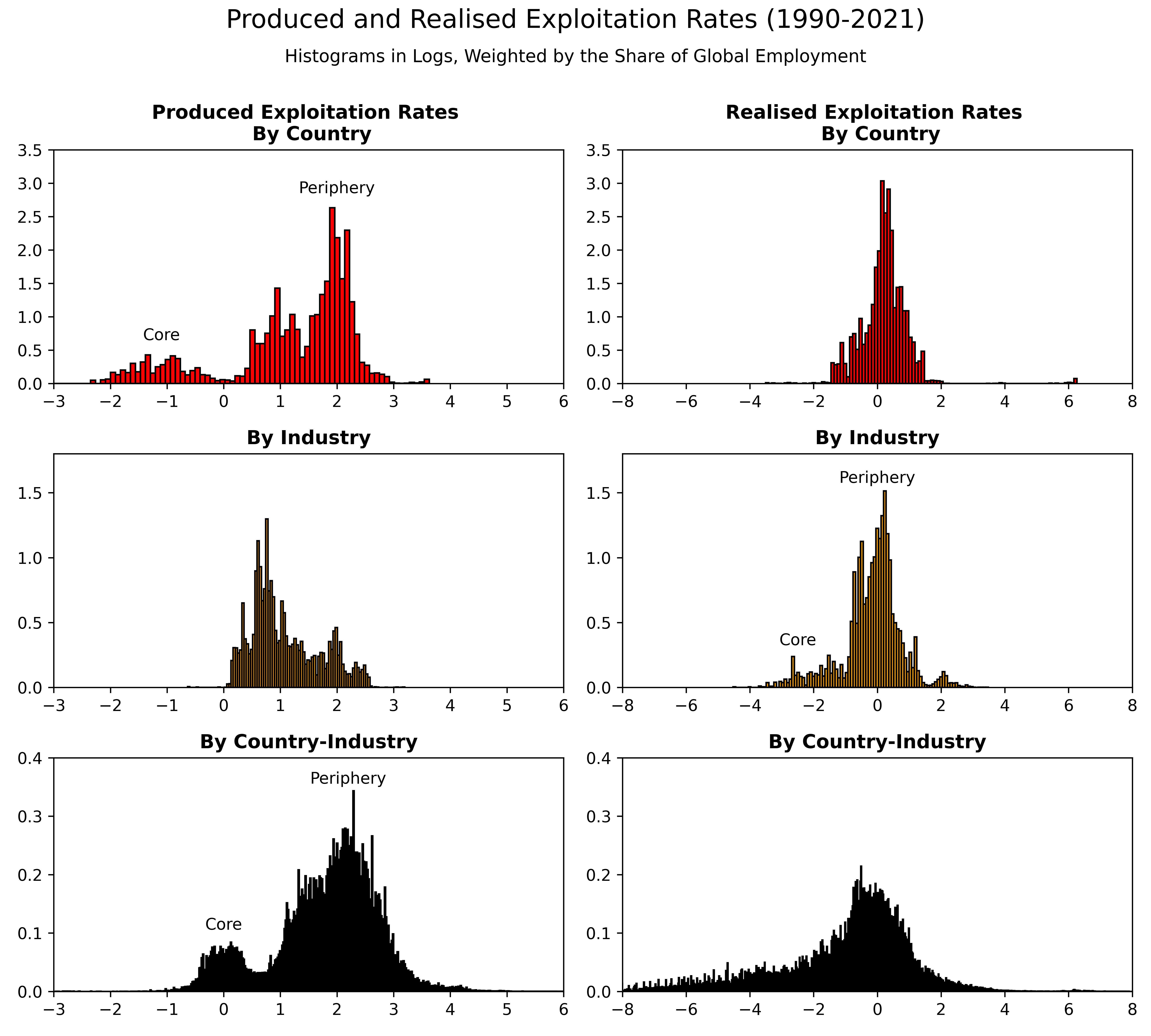 Does Globalization Equalize Exploitation Rates? – Tomas Rotta